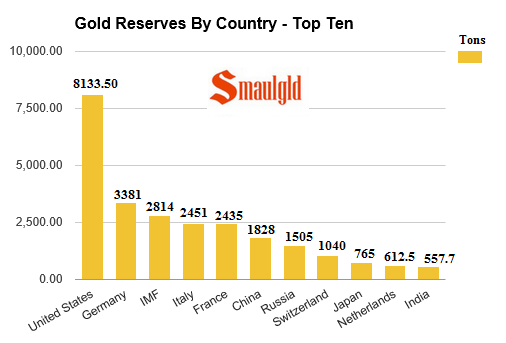 Gold Reserves by Country - Smaulgld