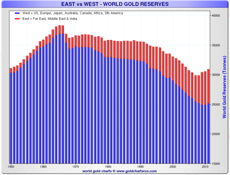 East vs West Gold Reserves | Smaulgld