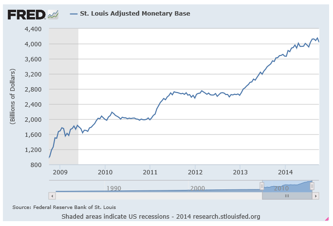 Adjusted Monetary Base 2009-2014 | Smaulgld