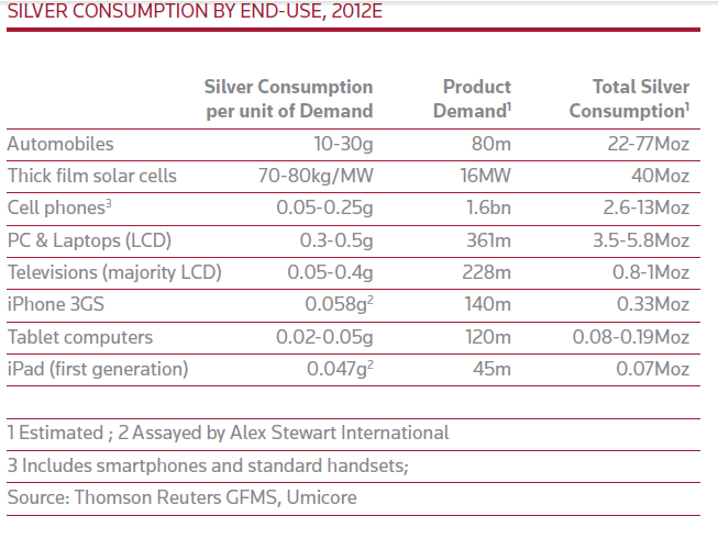 silver consumption by use | Smaulgld