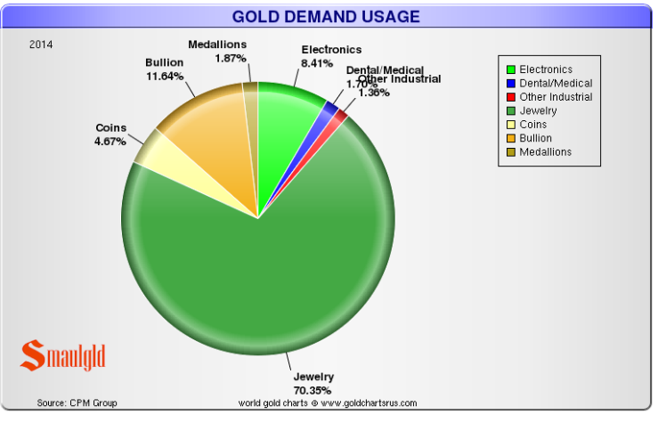 Gold Demand Usage 2014 | Smaulgld