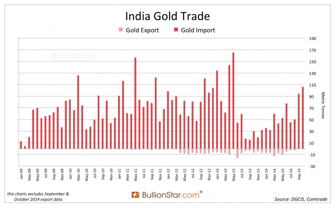 Indian Gold Imports 2009-2014 | Smaulgld