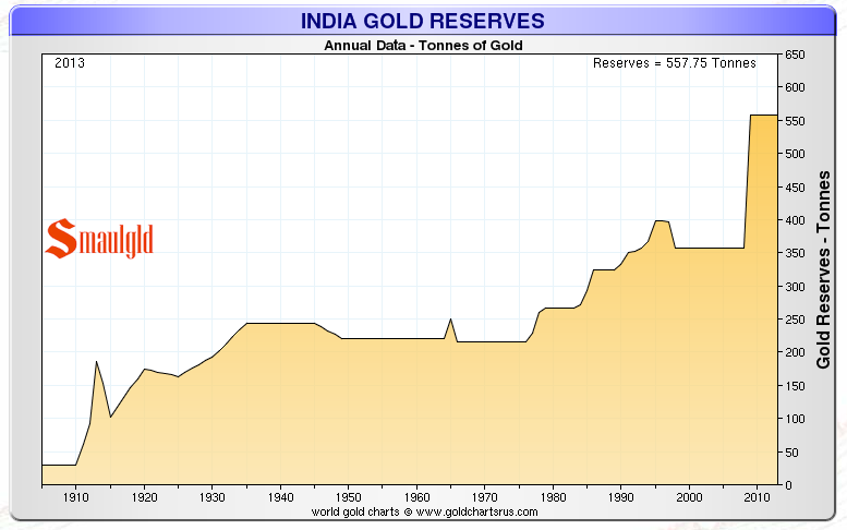 India and Gold - Smaulgld