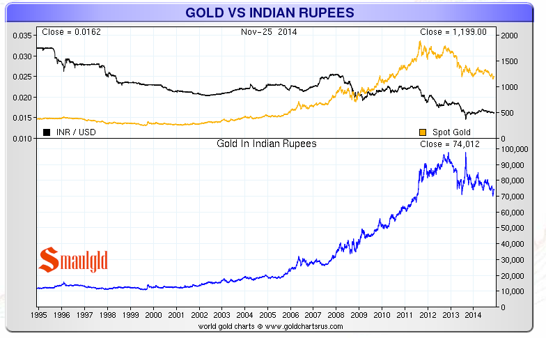 India and Gold - Smaulgld