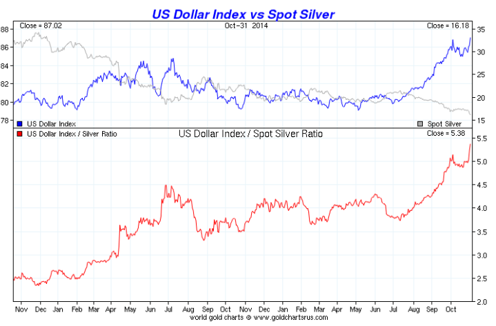 Silver vs. The Dollar - Smaulgld