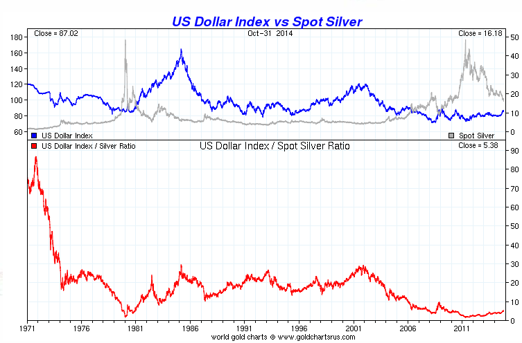 Silver vs. The Dollar - Smaulgld