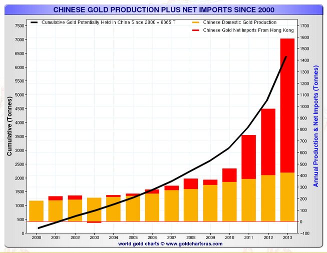 chinese gold imports and mining production | Smaulgld