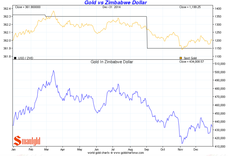 gold vs zimbabwe dollar 2014 | Smaulgld