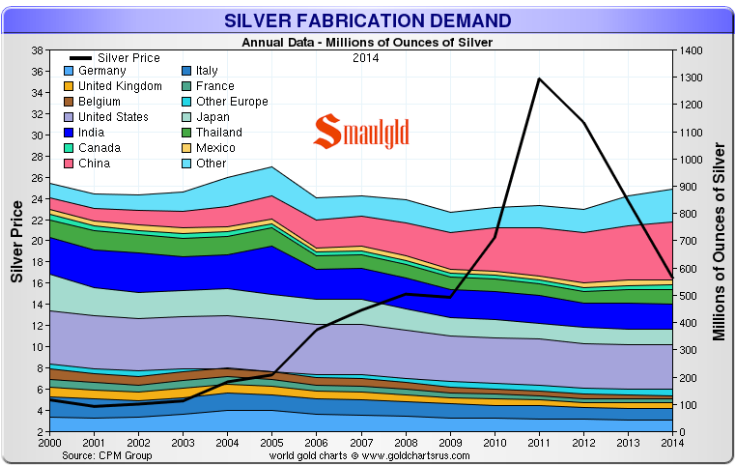 India and Silver - Smaulgld