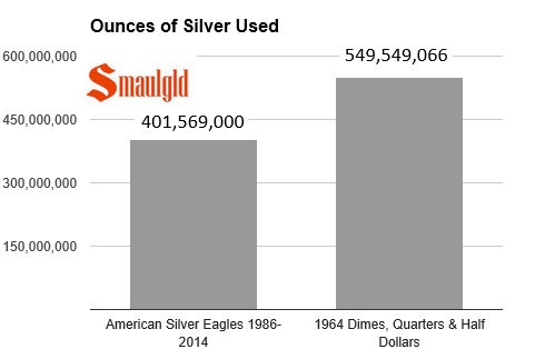 Silver Coin Demand – A Historical Perspective | Smaulgld