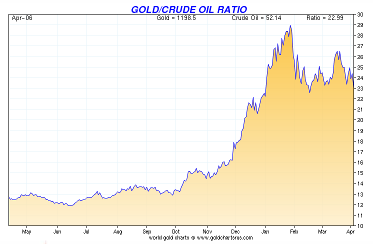 gold crude oil one year april 2015 | Smaulgld