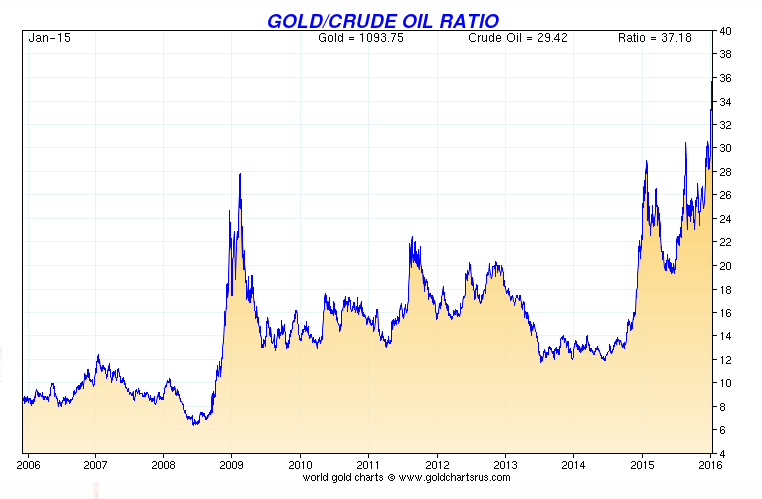 Gold Crude Oil Ratio Charts - Smaulgld