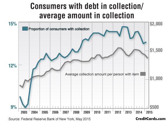 consumers with debt in collection by percentage | Smaulgld