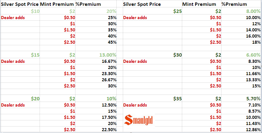 silver spot premiums $10-$35 an ounce.PNG (2) | Smaulgld