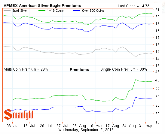 American Gold and Silver Eagle Premium Charts - Smaulgld
