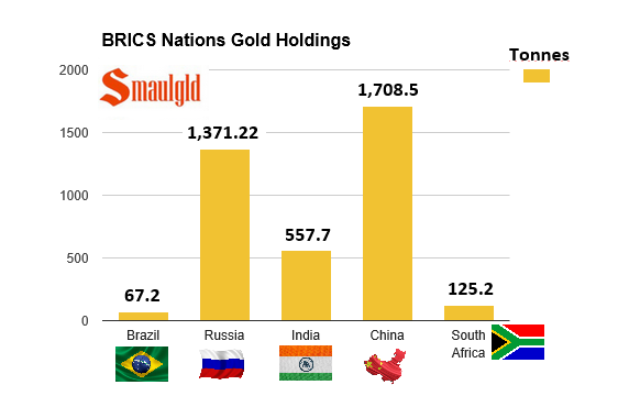 The BRICS vs. the West & Japan - Smaulgld