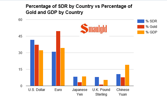 sdr by country by gold and gdp | Smaulgld