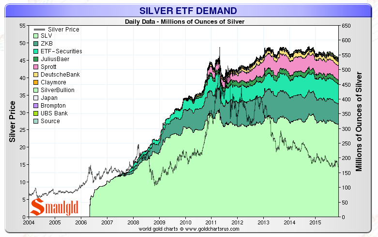 Silver Supply and Demand - 2015 - Smaulgld