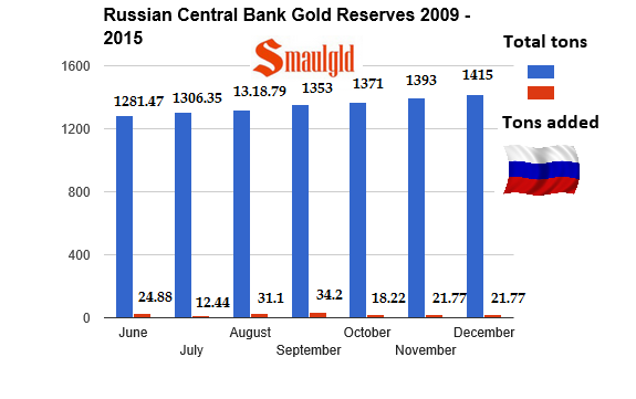 Russian Central bank gold reserves 2009-2015 december | Smaulgld
