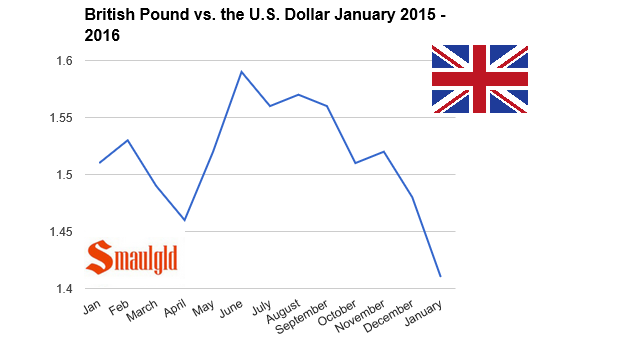 pound vs the dollar jan 2015 -16 | Smaulgld
