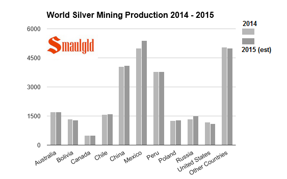 Global Silver Mining Production Set To Fall For First Time In A Decade ...