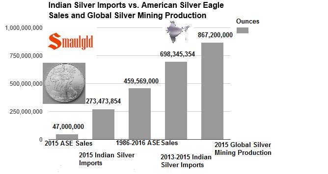 indian silver imports vs ases and global mining production | Smaulgld