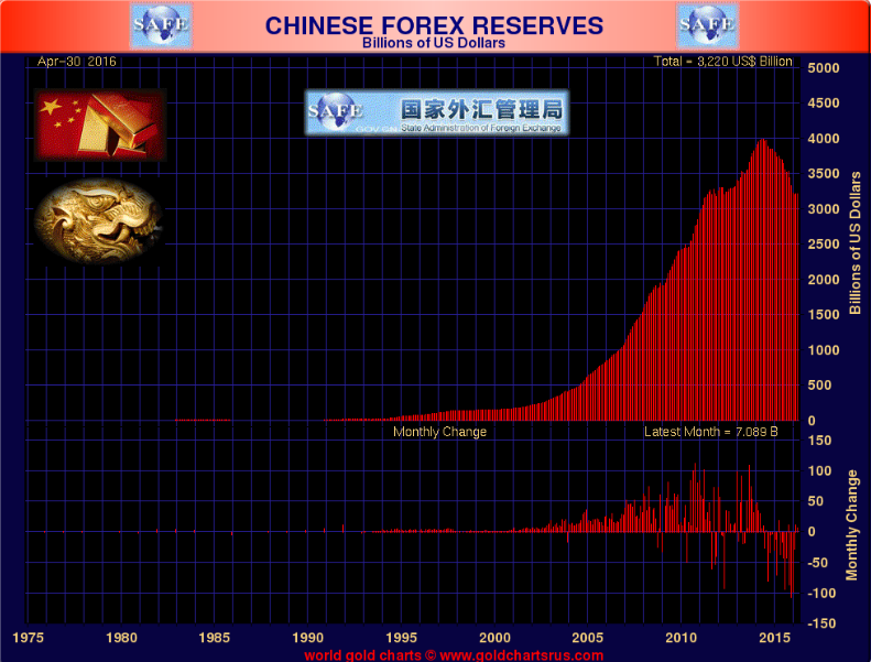 Chinese forex reserves through april 2016 | Smaulgld