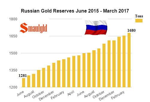 Russia Adds Another Huge Pile of Gold To Reserves in March - Smaulgld