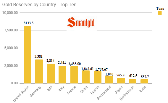 Gold Reserves by Country - Smaulgld