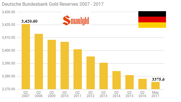 German Central Bank Has Sold Over 1.4 Million Ounces of Gold in Ten ...