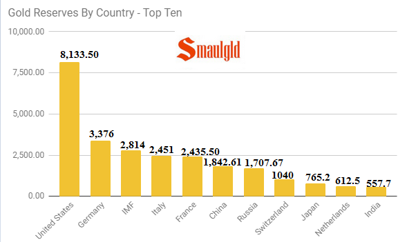 German Central Bank Has Sold Over 1.4 Million Ounces of Gold in Ten ...