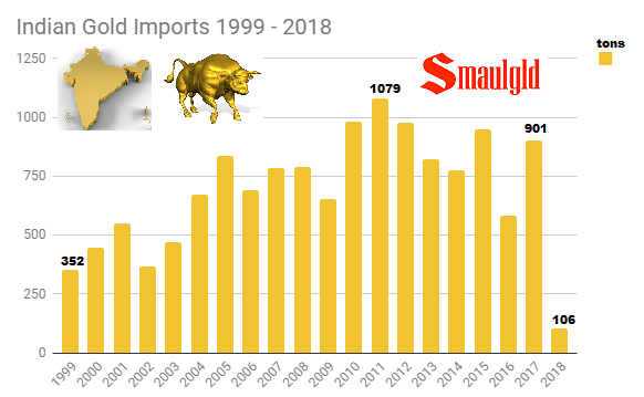 Indian Gold Imports 1999 – 2018 | Smaulgld