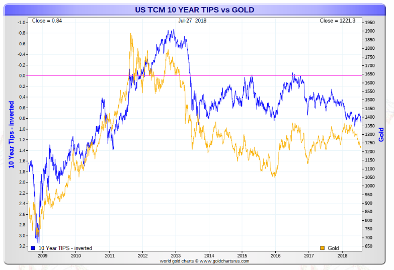 US 10 year tips vs gold | Smaulgld