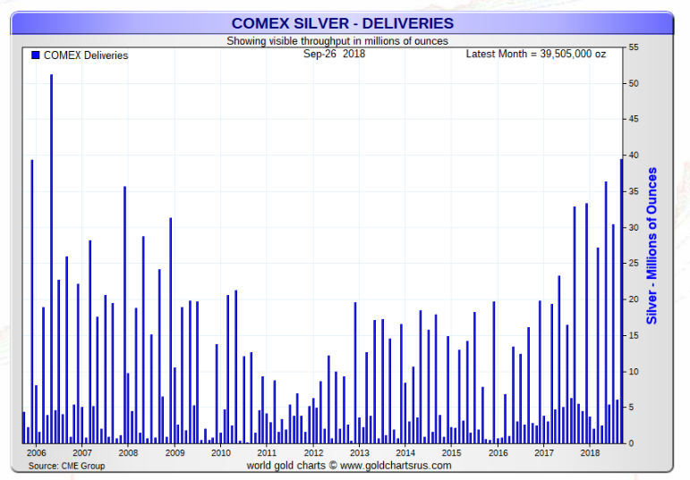 Comex Silver Deliveries 2006 – 2018 | Smaulgld