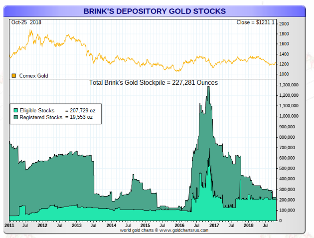 Brinks gold oct 25 2018 | Smaulgld