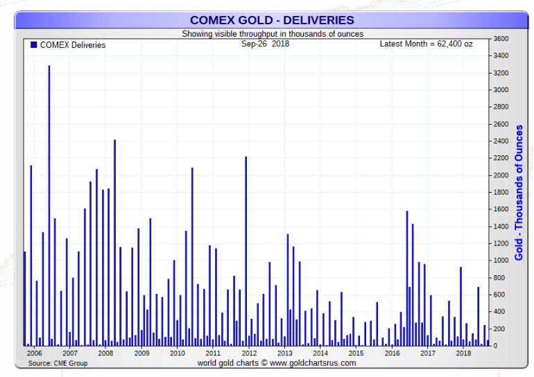 Comex Gold Deliveries 2006 – 2018 | Smaulgld