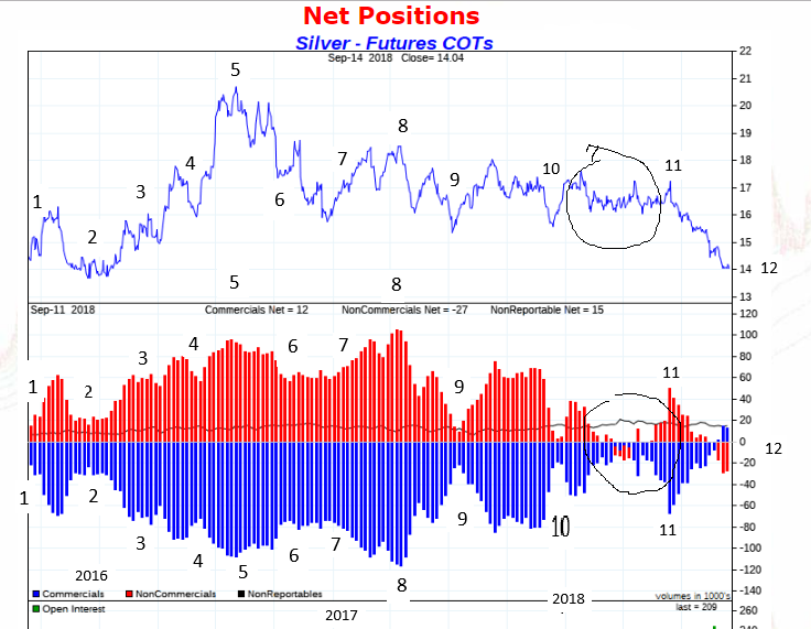 silver COT september 15 2018 with dates, numbers and circle | Smaulgld