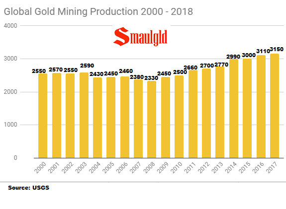 Global Gold Mining Production 2000 – 2018 | Smaulgld