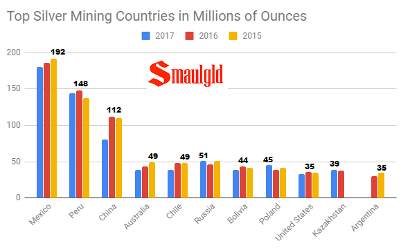 Top silver mining countries by Millione of Ounces | Smaulgld