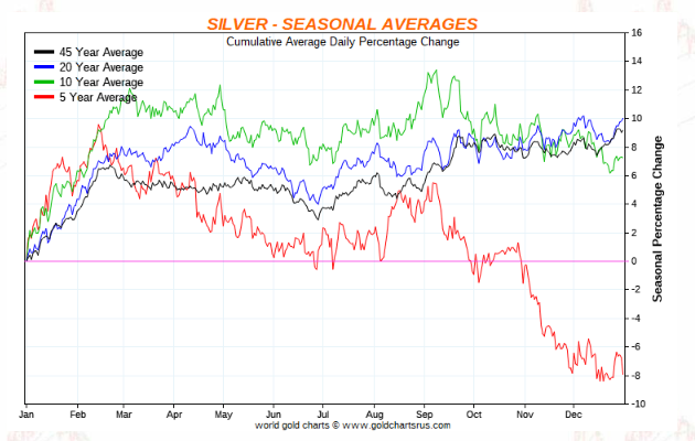 silver seasonal averages | Smaulgld