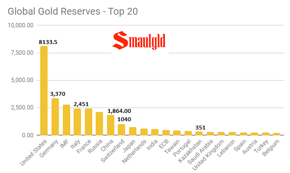 Global gold reserves top 20 | Smaulgld