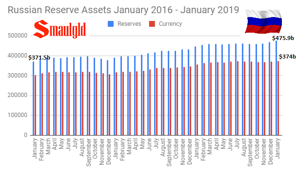 Russian Foreign Reserves January 2016 – January 2019 | Smaulgld