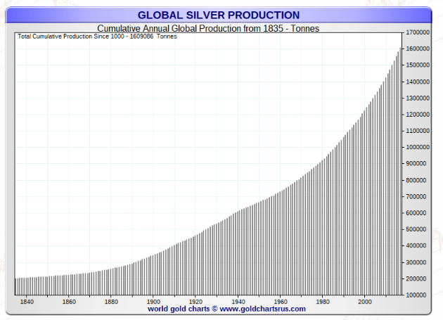 Cumulative silver mining production | Smaulgld