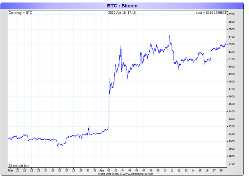 One month Bitcoin APril 18 2019 | Smaulgld