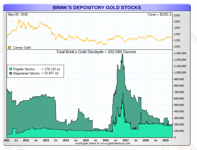BRINKS GOLD May 10 2019 | Smaulgld