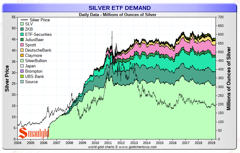 Silver ETF demand May 4 2019 | Smaulgld